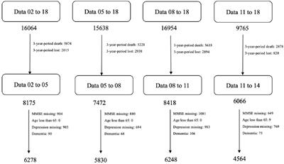 Frontiers | Using machine learning algorithms for predicting cognitive impairment and ...